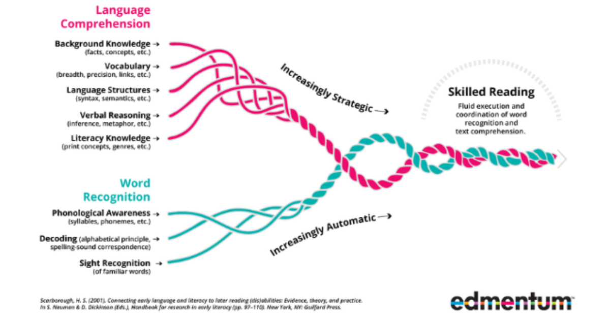 Scarborough’s Reading Rope Explained | Edmentum
