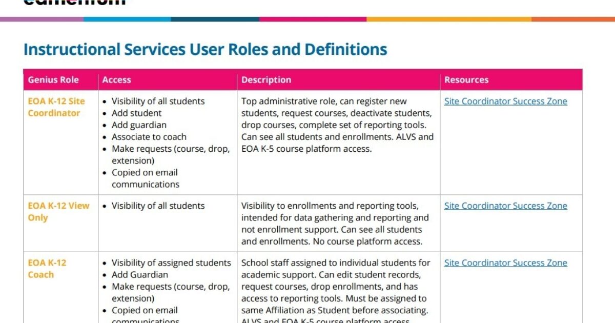 User Roles and Definitions Guide | Edmentum